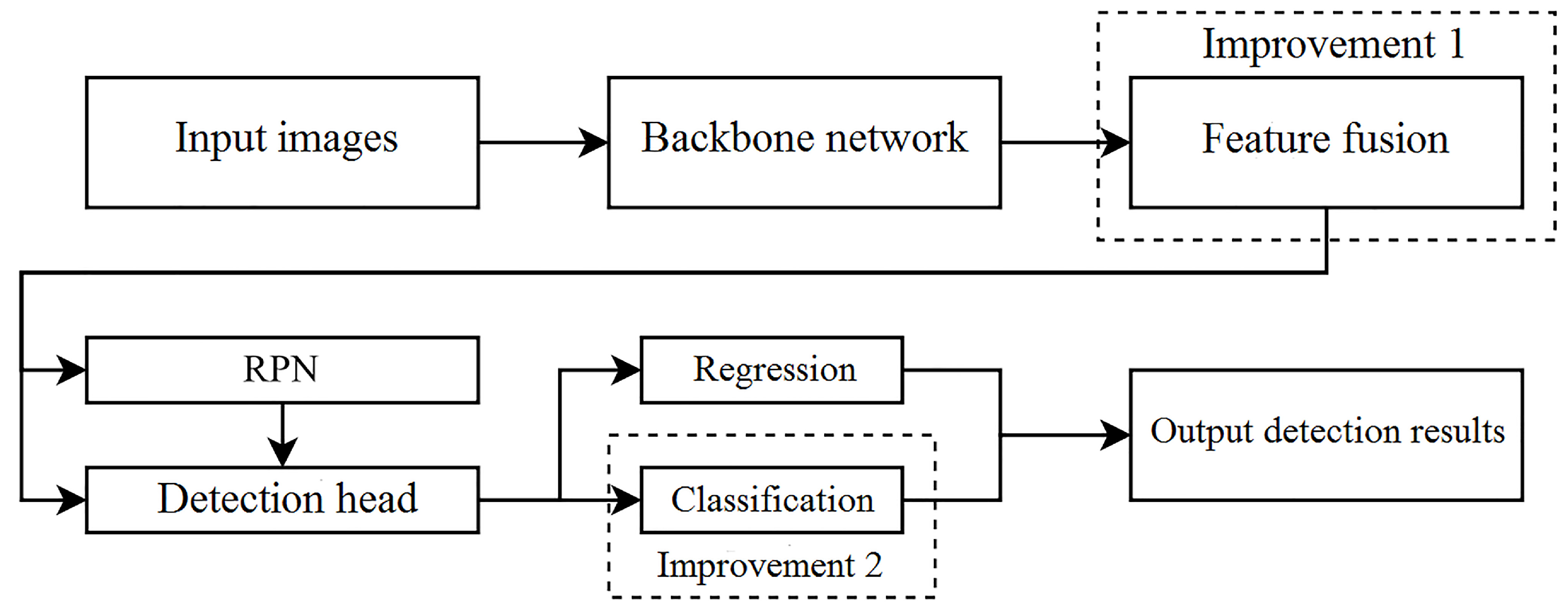 Advancing Image Object Detection: Enhanced Feature Pyramid Network and Gradient Density Loss for ...