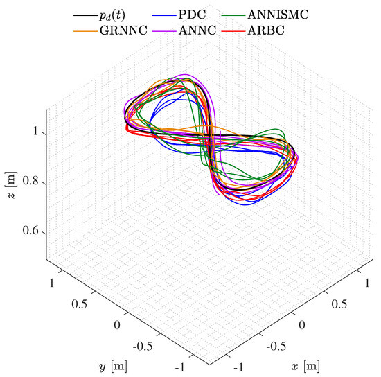 Trajectory Tracking Outer Loop Regressor-Based Adaptive Controller for ...