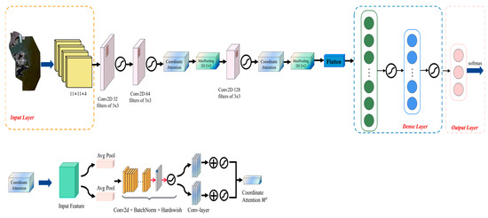 A Novel CA-RegNet Model for Macau Wetlands Auto Segmentation Based on ...