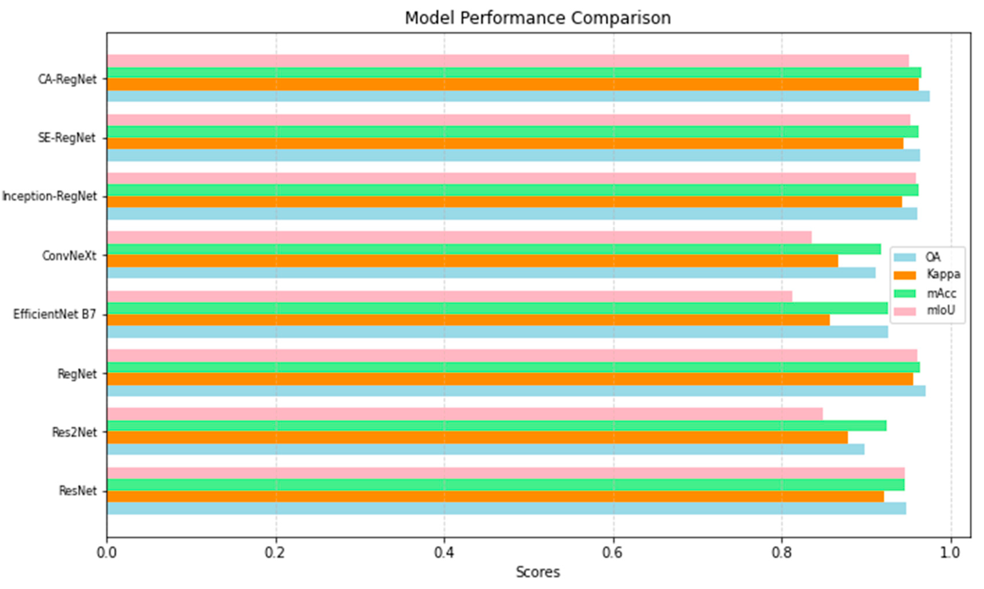 Applied Sciences Free Full Text A Novel Ca Regnet Model For Macau Wetlands Auto Segmentation 5234