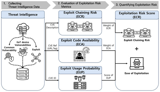 Vulnerability Exploitation Risk Assessment Based on Offensive Security ...