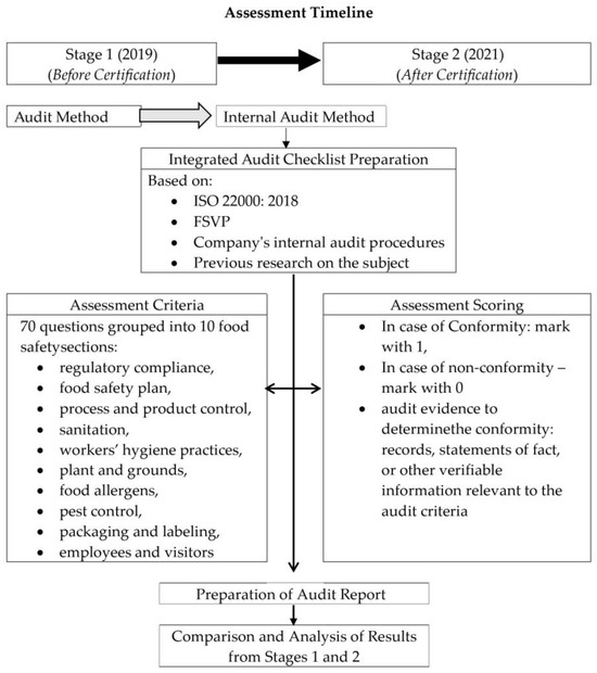 Assessing Food Safety Compliance in a Small-Scale Indian Food ...