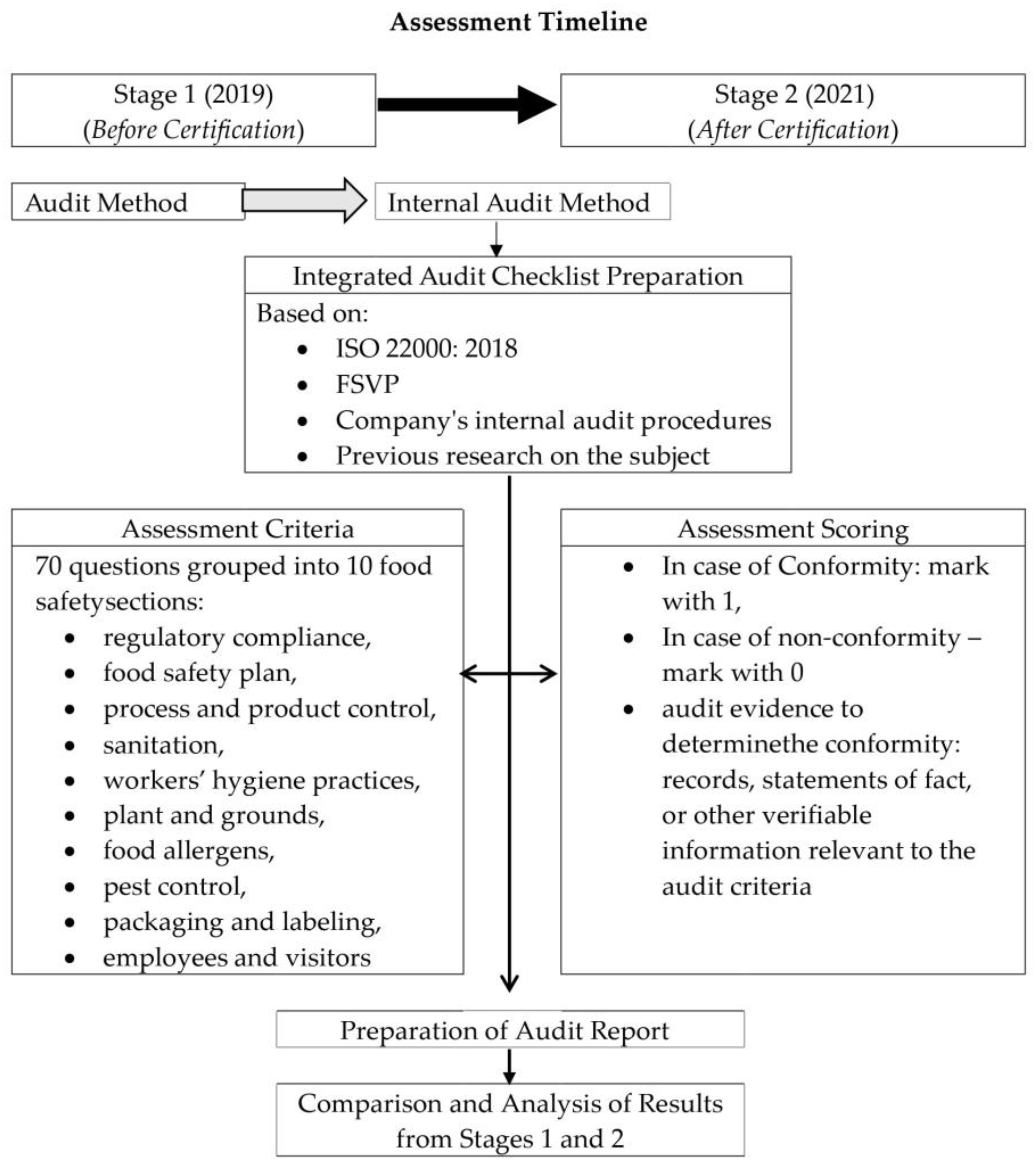 Assessing Food Safety Compliance in a Small-Scale Indian Food ...
