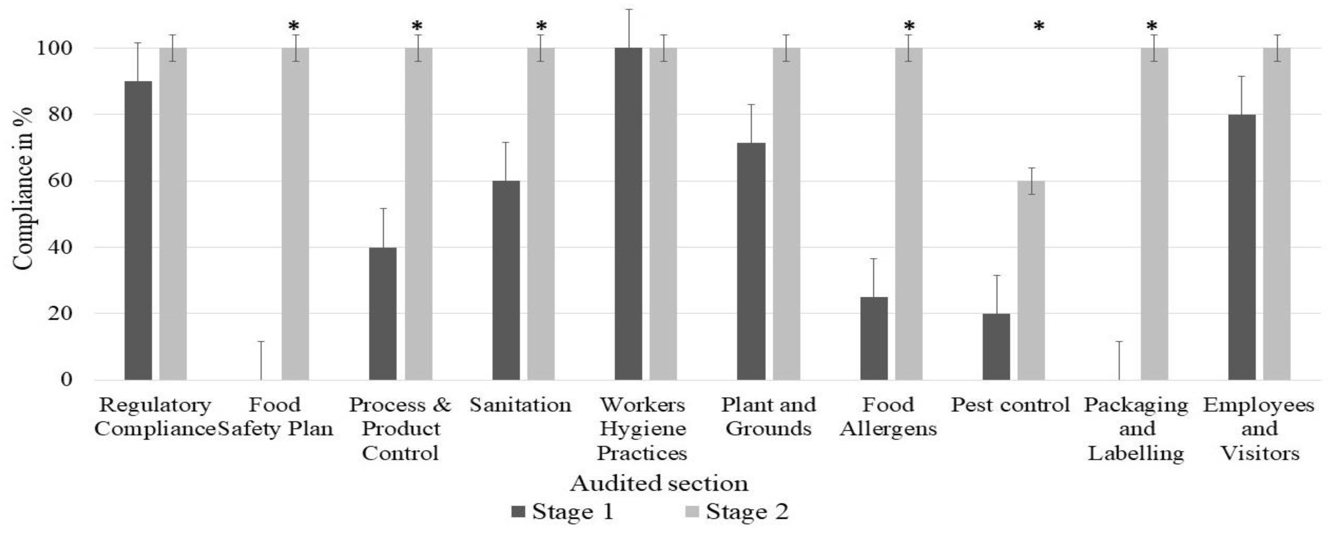 Assessing Food Safety Compliance in a Small-Scale Indian Food ...