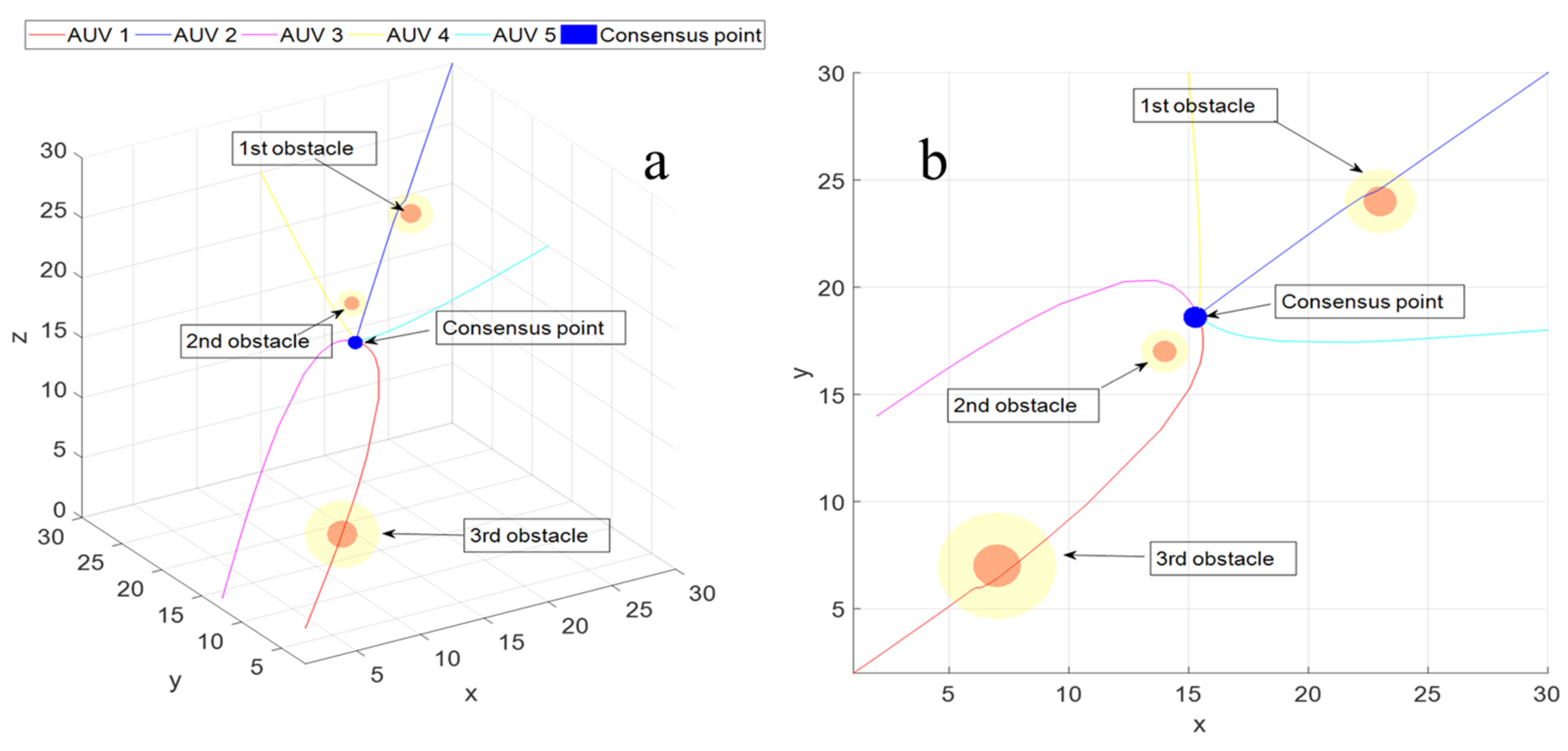 Multi Auv Control Method Based On Inverse Optimal Control Of Integrated Obstacle Avoidance Algorithm