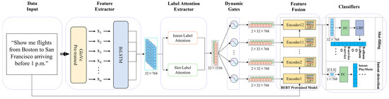 Semantically Guided Enhanced Fusion for Intent Detection and Slot Filling
