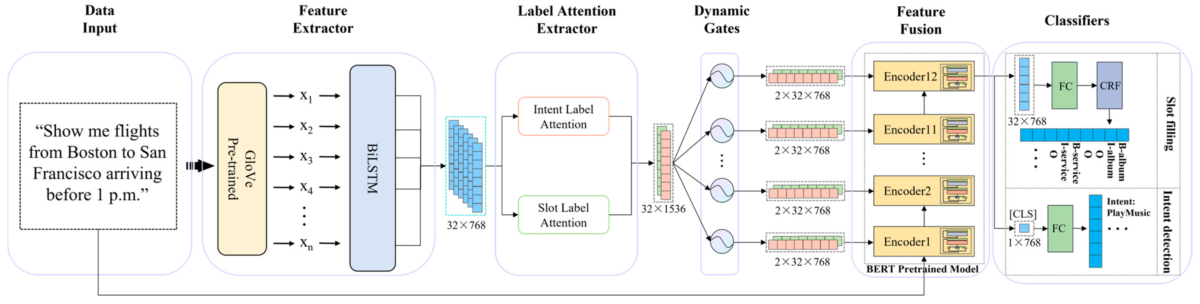 Semantically Guided Enhanced Fusion for Intent Detection and Slot Filling