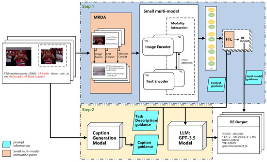 Applied Sciences | Free Full-Text | Using Augmented Small Multimodal Models to Guide Large ...