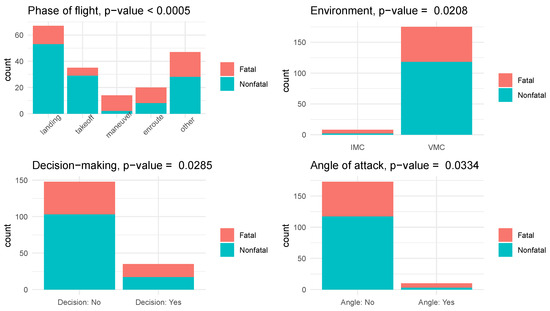 Amphibious Airplane Accidents: An Exploratory Analysis