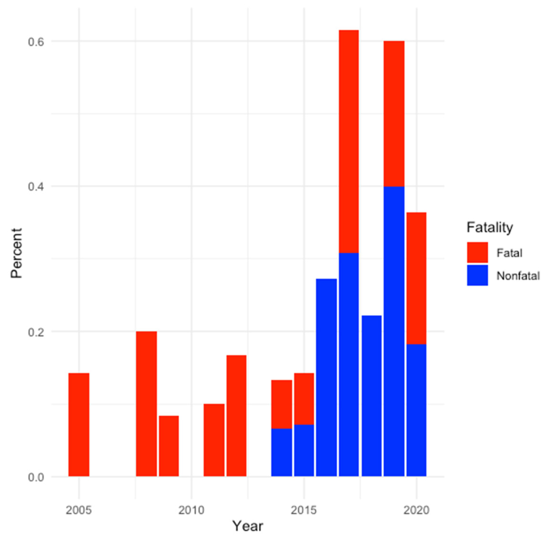 Amphibious Airplane Accidents: An Exploratory Analysis