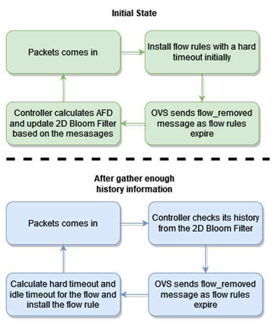 Applied Sciences Free Full Text Hsdt Table Overflow Attack Defender With Historical