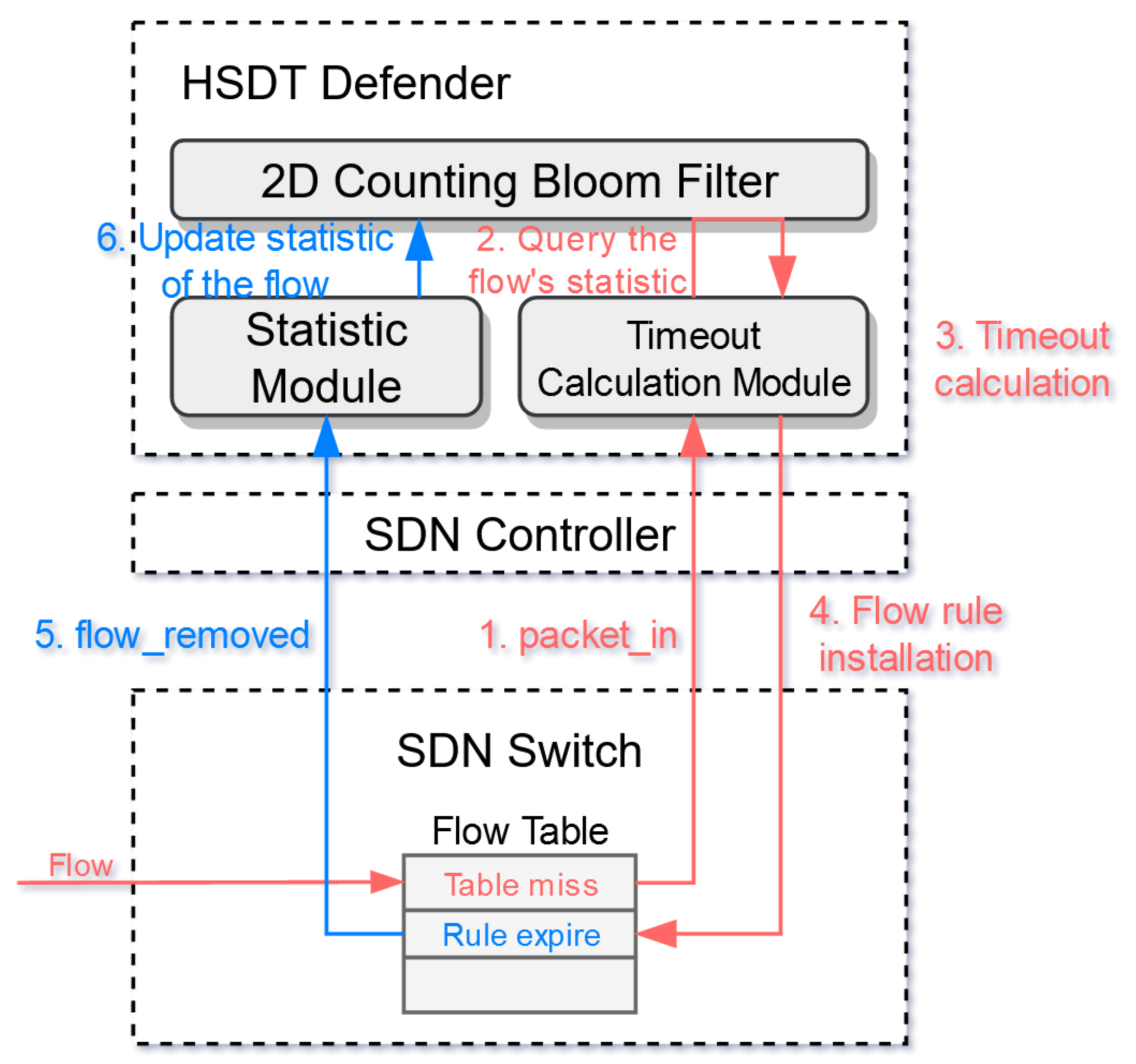 Applied Sciences Free Full Text Hsdt Table Overflow Attack Defender With Historical