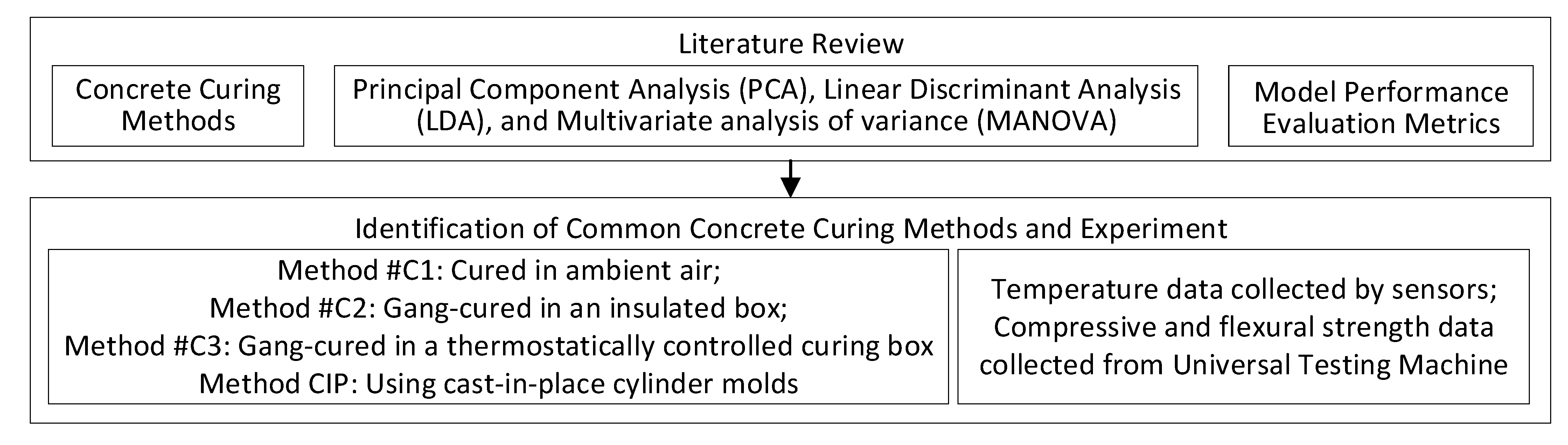 Multivariate Regression and Variance in Concrete Curing Methods ...