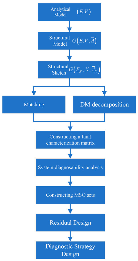 A Review of Research on Diagnosability of Control Systems Based on ...