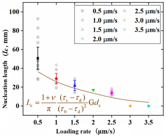 Nucleation Mechanism and Rupture Dynamics of Laboratory Earthquakes at ...