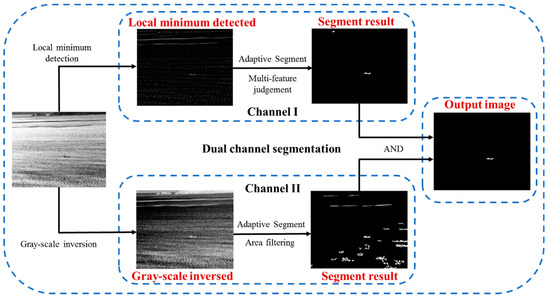 Infrared Ship Target Detection Based on Dual Channel Segmentation Combined with Multiple Features