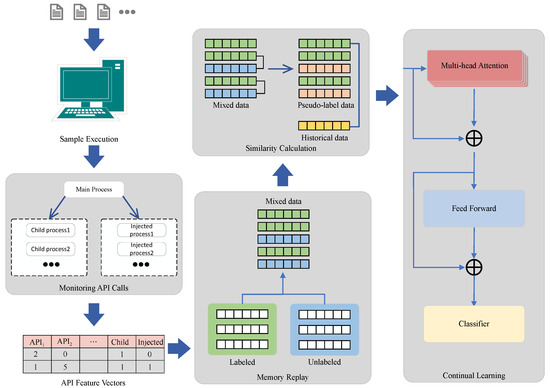 SSCL-TransMD: Semi-Supervised Continual Learning Transformer for Malicious Software Detection