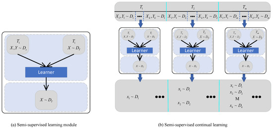 SSCL-TransMD: Semi-Supervised Continual Learning Transformer for Malicious Software Detection