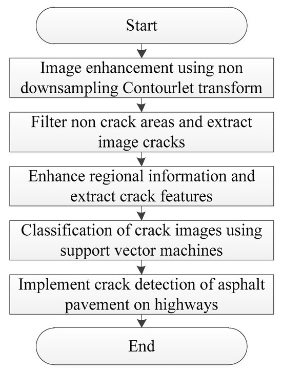 Applied Sciences | Free Full-Text | Detection Method of Cracks in ...