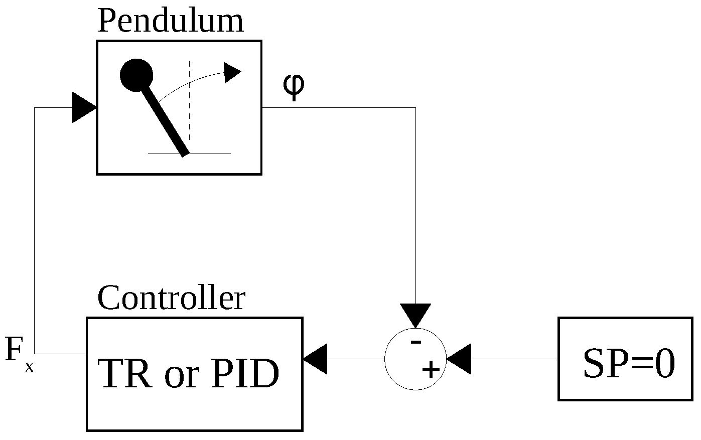 Nonlinear Controller for an Inverted Pendulum Using the Trigonometric Function