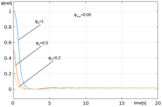 Nonlinear Controller for an Inverted Pendulum Using the Trigonometric Function