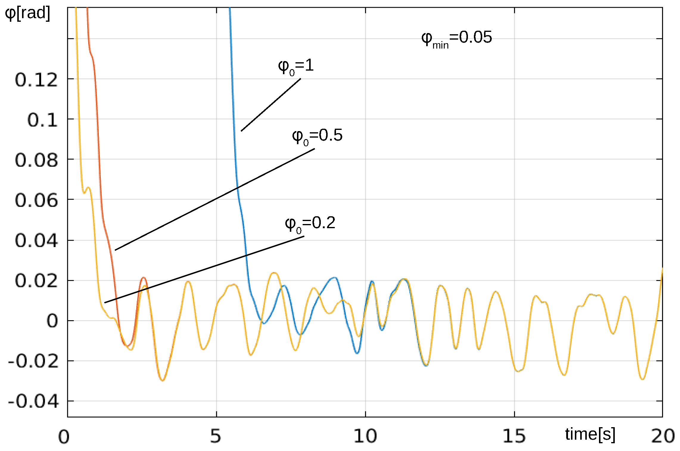 Nonlinear Controller for an Inverted Pendulum Using the Trigonometric Function