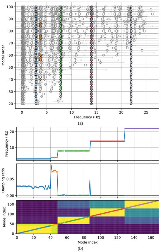 Stochastic Subspace Identification Based Automated Operational Modal Analysis Considering Modal