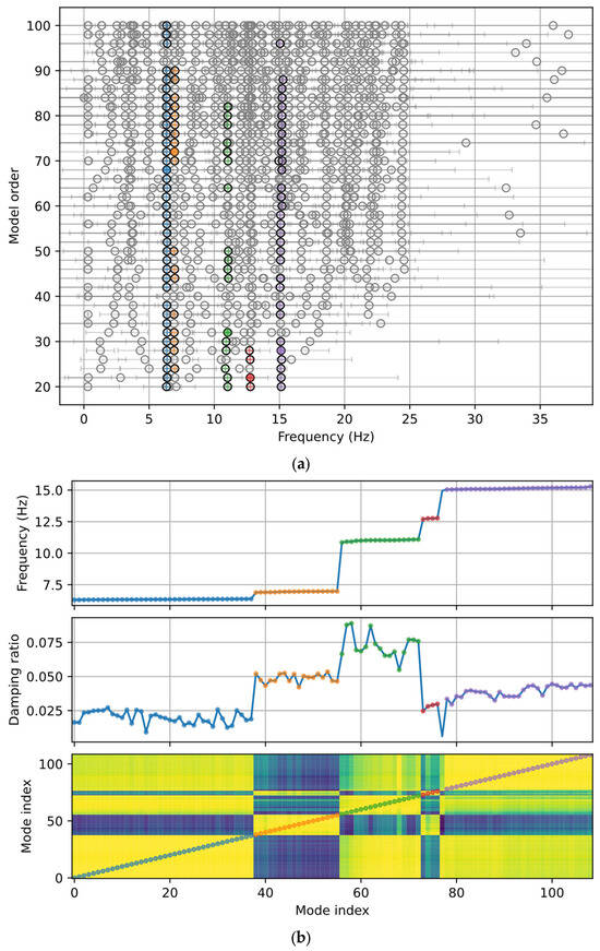 Stochastic Subspace Identification-Based Automated Operational Modal Analysis Considering Modal ...