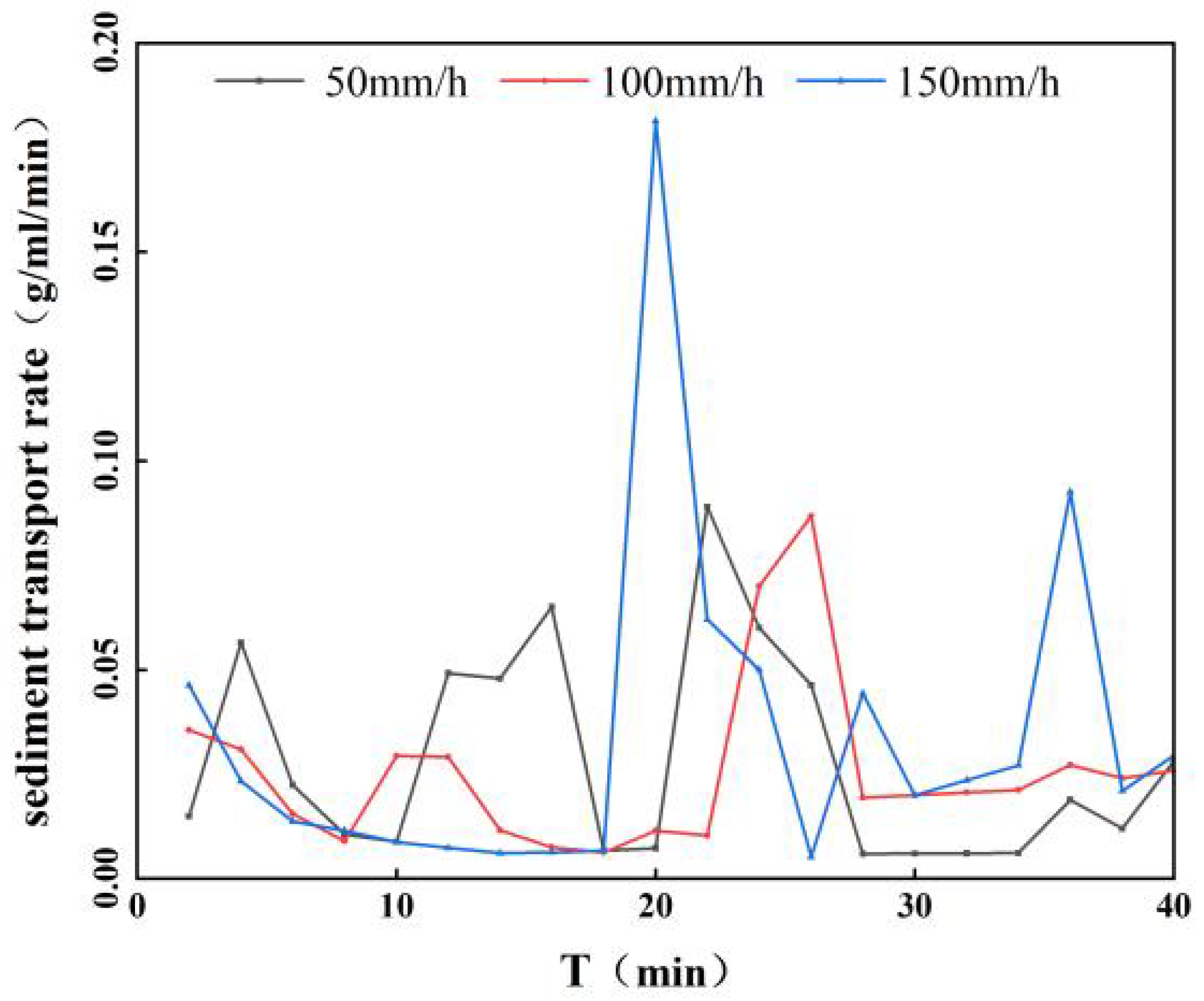 Characterization of the Migration of Soil Particles in Lateritic Soils ...