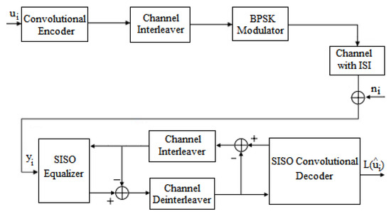 Iterative Equalization and Decoding over an Additive White Gaussian Noise Channel with ISI Using ...