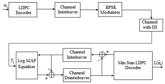 Iterative Equalization and Decoding over an Additive White Gaussian Noise Channel with ISI Using ...