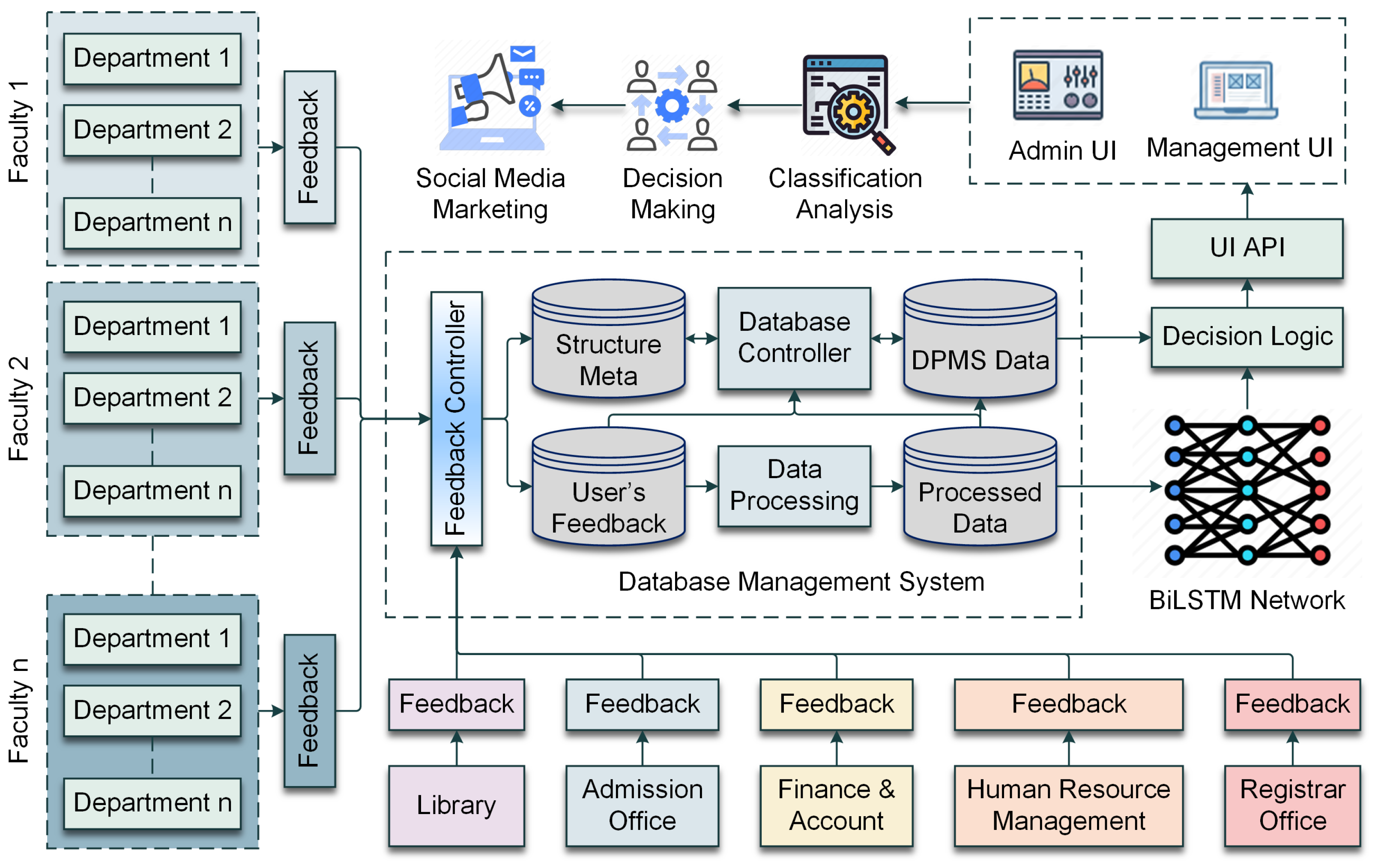 DPMS: Data-Driven Promotional Management System of Universities Using ...
