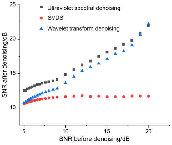 Research on an Ultraviolet Spectral Denoising Algorithm Based on the Improved SVD Method