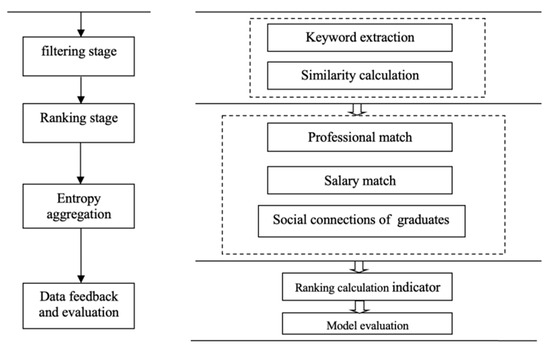 A Study of Reciprocal Job Recommendation for College Graduates ...