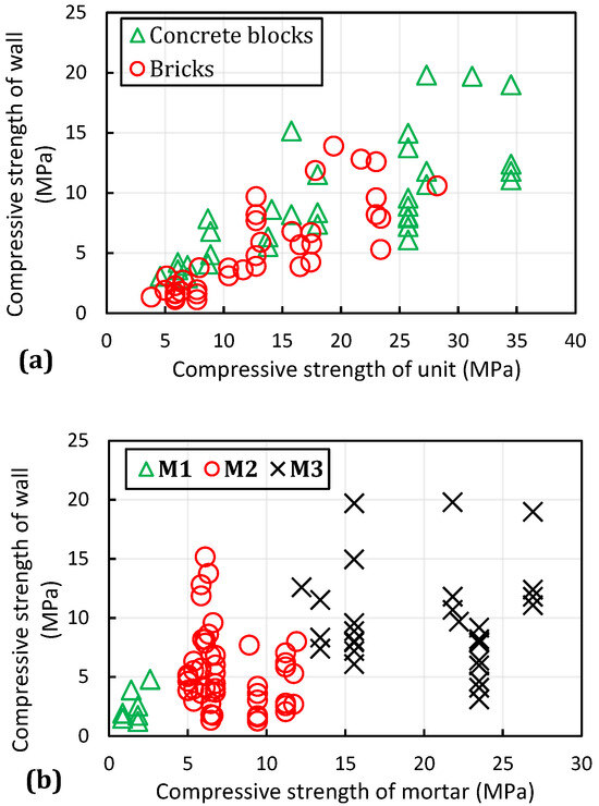 Performance of Unreinforced Masonry Walls in Compression: A Review of ...
