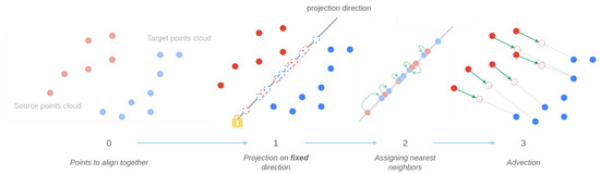 Prognostics of Electromechanical Actuator with Partial Time Scaling ...