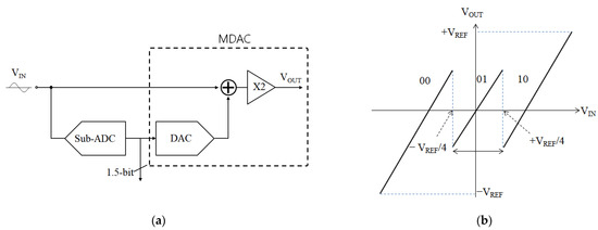 A Self-Calibration of Capacitor Mismatch Error for Pipeline ADCs