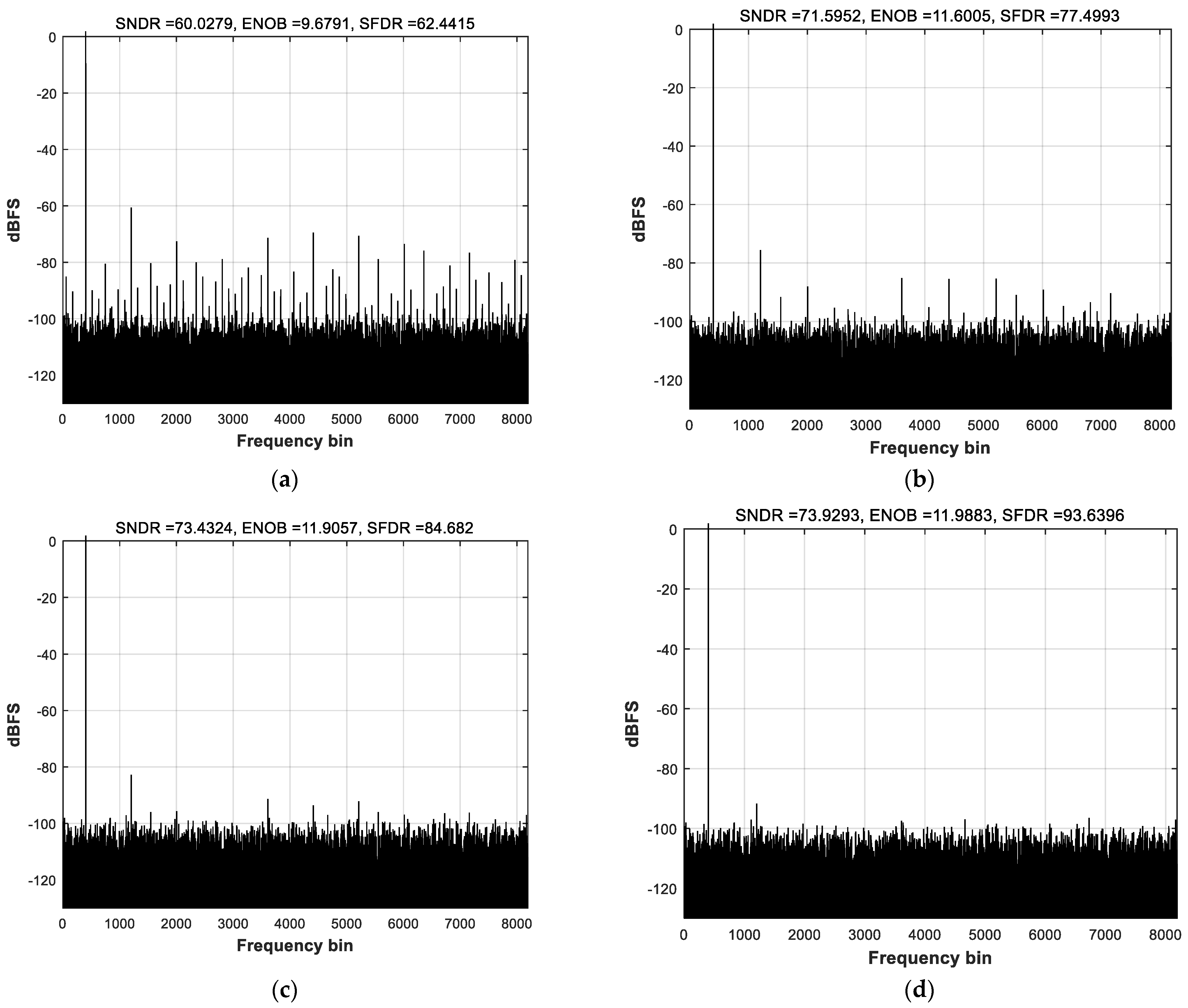 A Self-Calibration of Capacitor Mismatch Error for Pipeline ADCs