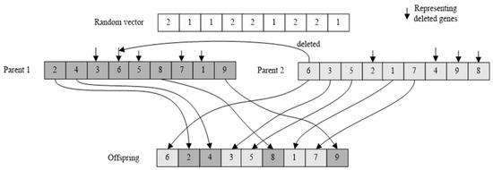 Cell Formation and Intra-Cell Optimal Machine Location in CMS: A Novel Genetic Algorithm (GA ...