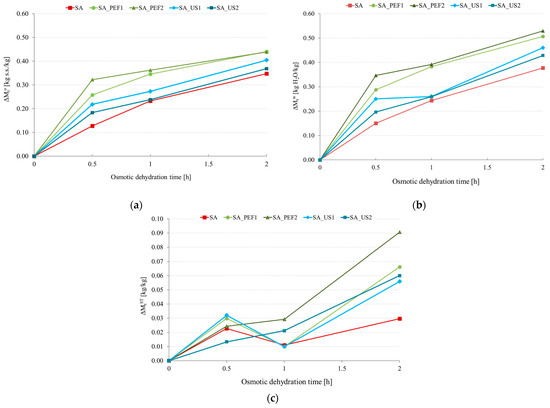 Applied Sciences | Free Full-Text | The Effect of Ultrasound and Pulsed Electric Field on the ...