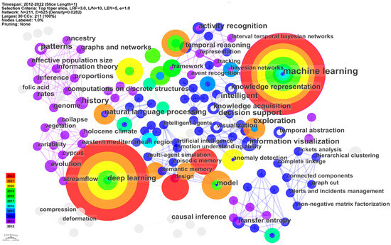 Event Knowledge Graph: A Review Based on Scientometric Analysis