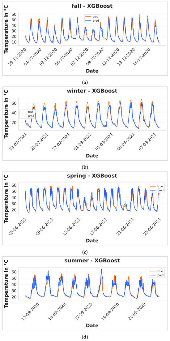 Applied Sciences | Free Full-Text | Long Short-Term Memory Recurrent ...