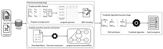 Applied Sciences | Free Full-Text | Fault Localization Using TrustRank Algorithm