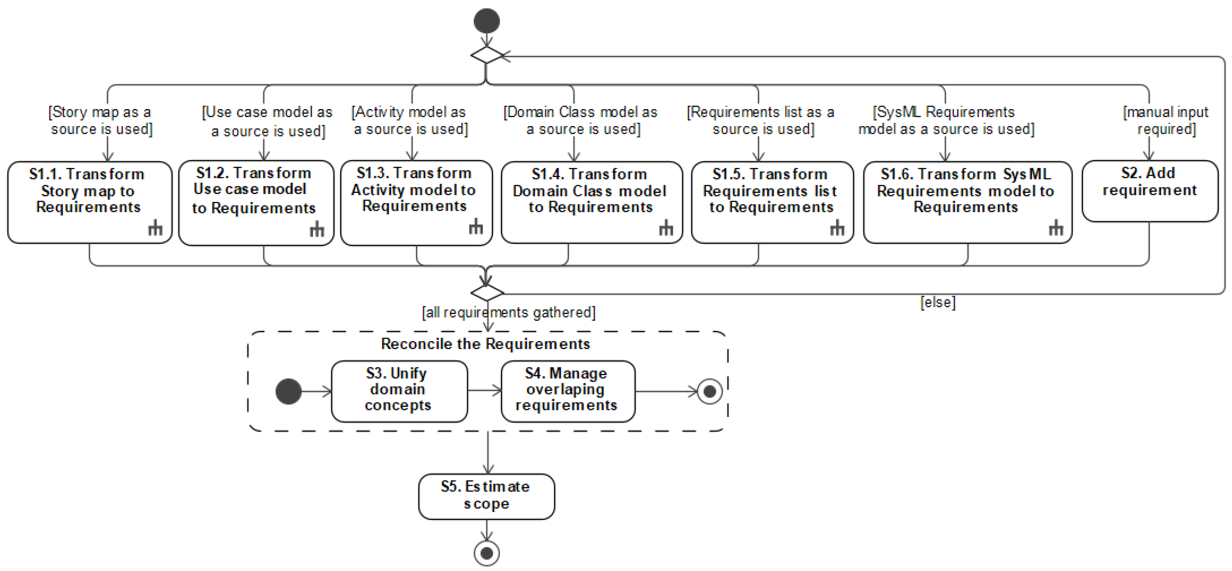 Applied Sciences | Free Full-Text | Compiling Requirements from Models ...