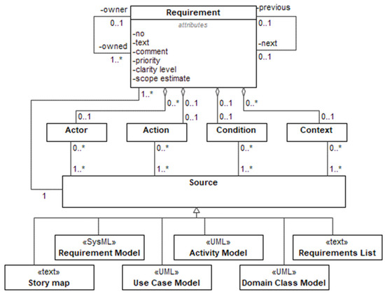 Compiling Requirements from Models for Early Phase Scope Estimation in ...