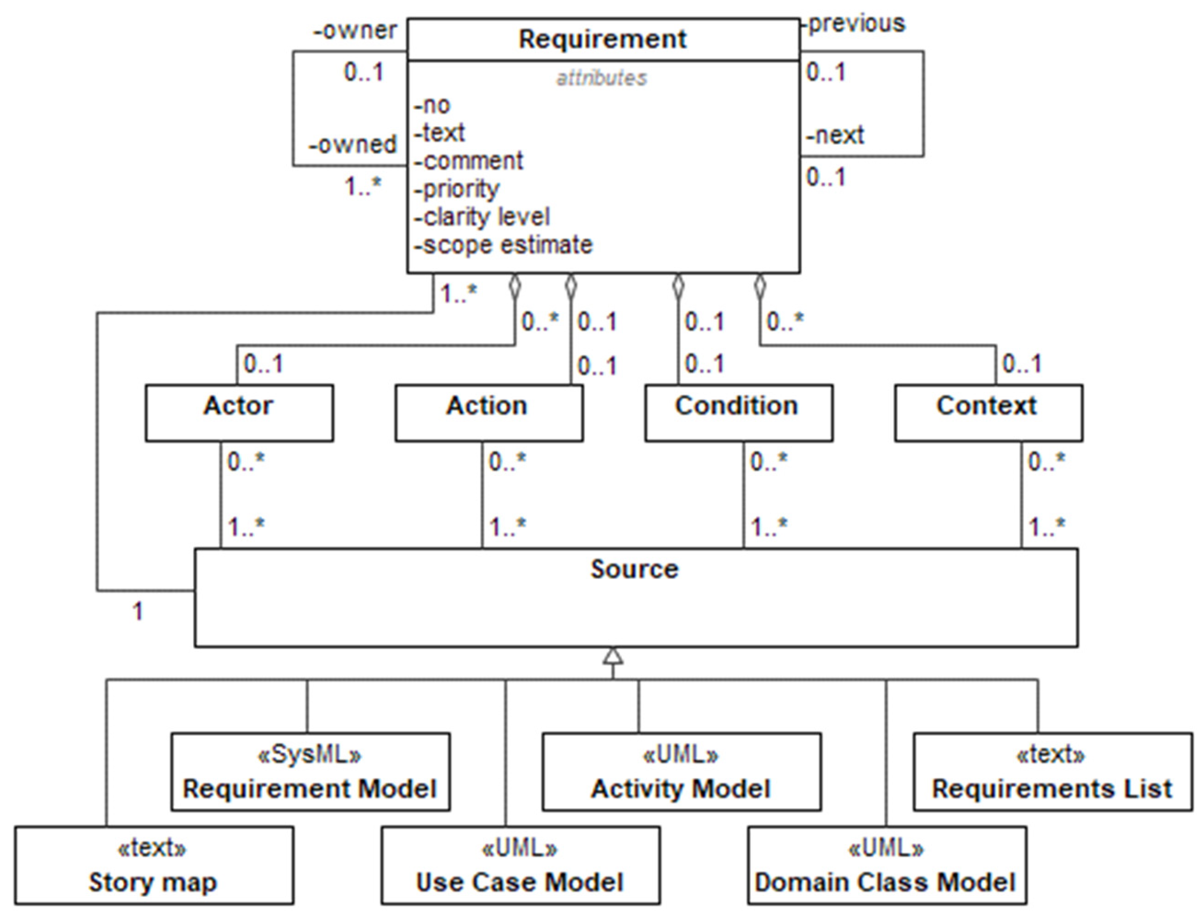 Applied Sciences | Free Full-Text | Compiling Requirements from Models for Early Phase Scope ...