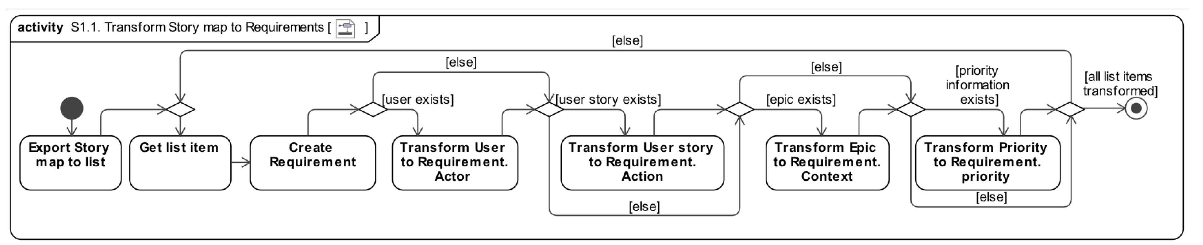 Applied Sciences | Free Full-Text | Compiling Requirements from Models for Early Phase Scope ...