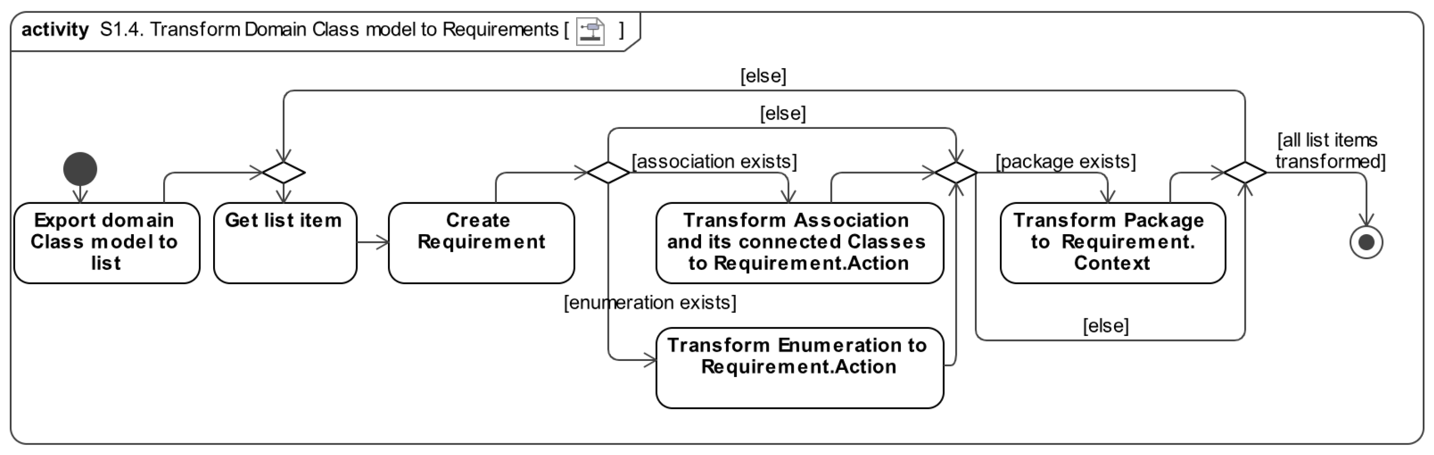 Applied Sciences | Free Full-Text | Compiling Requirements from Models ...