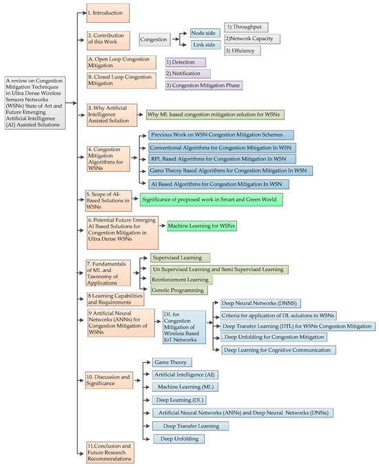 A Review on Congestion Mitigation Techniques in Ultra-Dense Wireless Sensor Networks: State-of ...