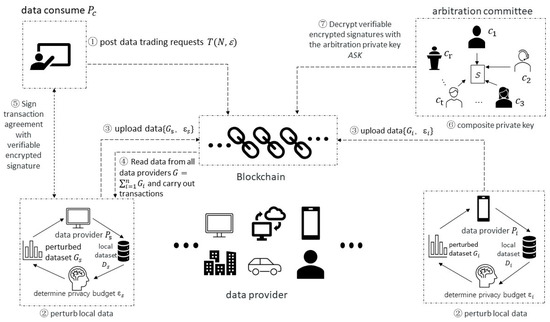 A Blockchain-Based Privacy-Preserving and Fair Data Transaction Model in IoT